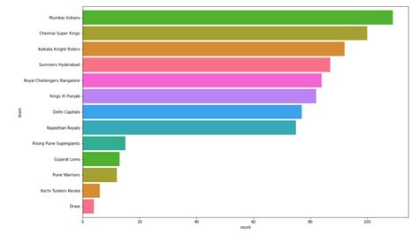 Ipl Winner Prediction Using Machine Learning In Python Codespeedy