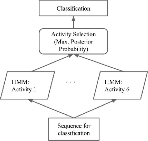 Figure 1 From Activity Classification Using Smartphone Accelerometer