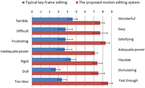 Comparison Of The Average Completion Time Of The Three Tasks Performed Download Scientific