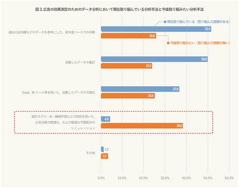 企業の広告宣伝担当者に聞いた、広告の効果測定方法に関するアンケート調査 テレビcm効果の可視化「サイカ アドバ」