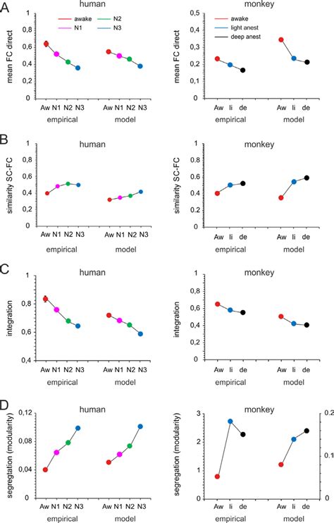 Comparison Between Empirical Data And Model Predictions For Various Download Scientific Diagram