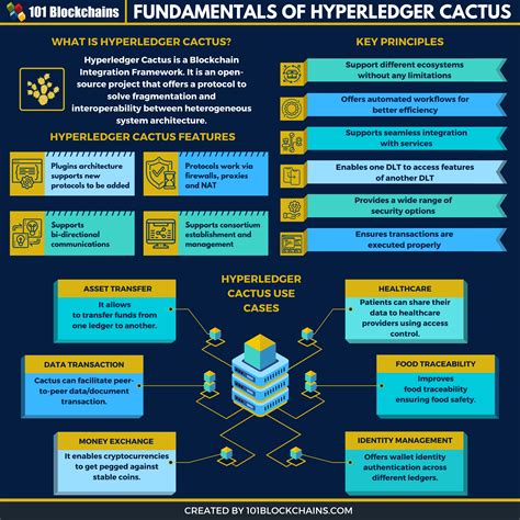 Github Cwrisec Lfs X An Introduction To Hyperledger Blockchain Technologies