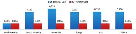 Total Cost In Dollars Of Cloud Computing And Regional Computing Download Scientific Diagram