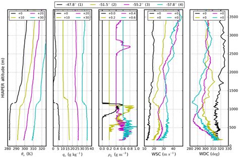 Profiles Of Thermodynamic Variables Within And Above The Boundary Layer