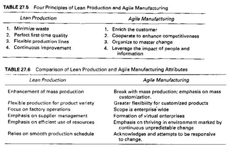 Comparison Of Lean And Agile