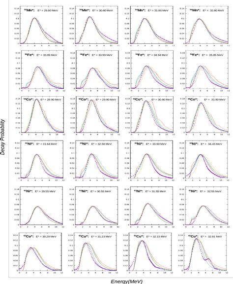 Figure 1 From On The Microscopic Level Density Models For Nuclei Near Z28 Shell Closure