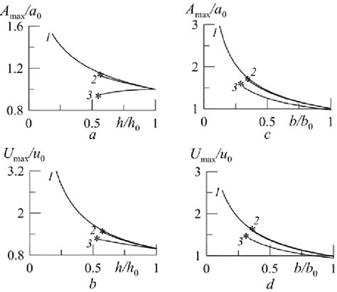 Dependences Of The Dimensionless Wave Amplitudes А Max A 0 а C And Download Scientific