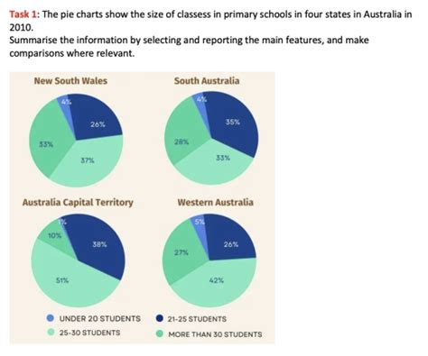 Band 6 The Pie Charts Show The Size Of Classess In Primary Schools In