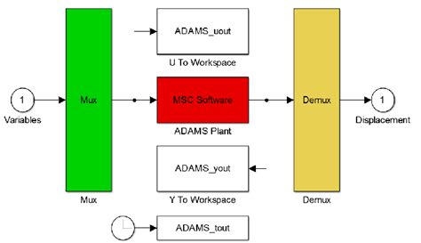 Joint Simulation Of Simulink Adams Download Scientific Diagram