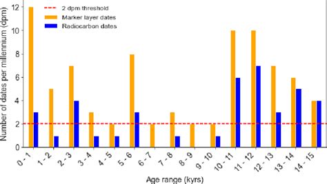 Figure 1 From Bayesian Agedepth Modelling Applied To Varve And