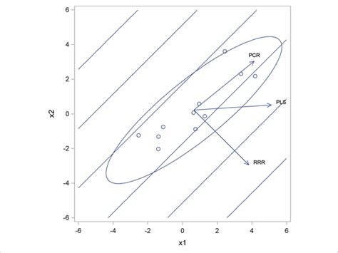 Pca What Is The Connection Between Partial Least Squares Reduced
