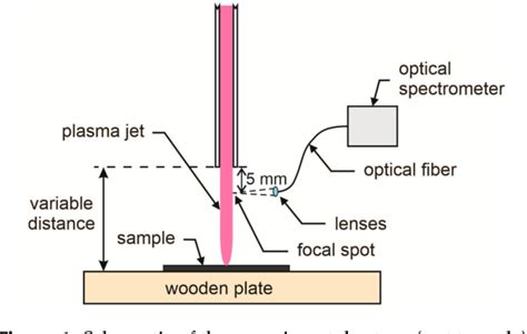 Figure 1 From Investigation Of Surface Modification Of Polystyrene By A Direct And Remote