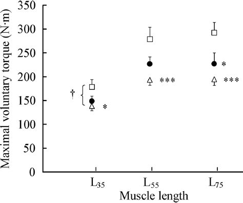 Effect Of Quadriceps Femoris Muscle Length On Neural Activation During Isometric And Concentric