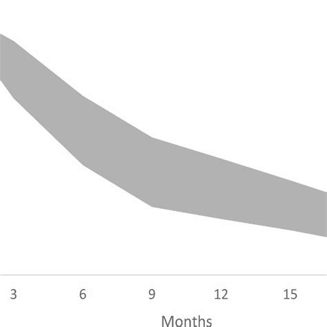 Confidence Band Chart Of Pooled Overall Survival Outcomes Created