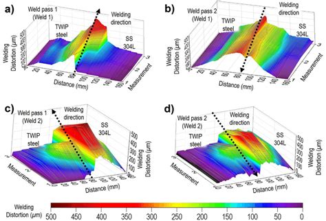 Post Welding Distortion Measured Experimentally After The Two Weld Download Scientific Diagram