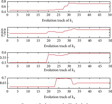 Figure 4 From Design And Application Of Variable Universe Fuzzy Controller Based On Cat Swarm