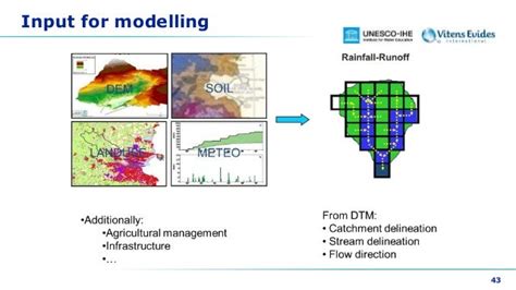 Dem Analaysis And Catchment Delineation Using Gis