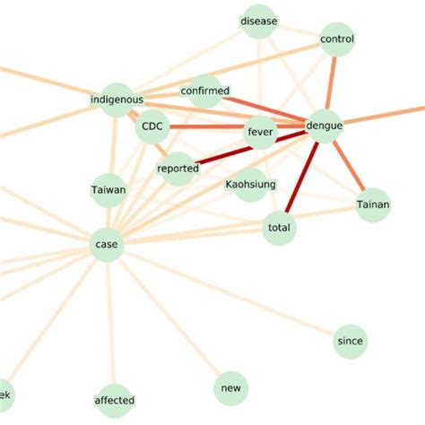 The Network Visualization For Generated Linguistic Patterns Cdc