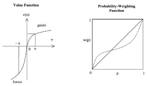 Graphical Example Of Cpt Value Function Left And Download