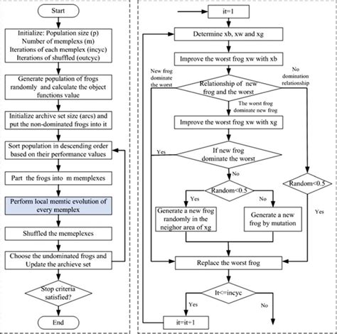 Github Guowangchenliumosfla Multi Objective Shuffled Frog Leaping