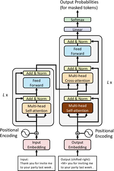 Table 1 From Bidirectional Transformer Reranker For Grammatical Error