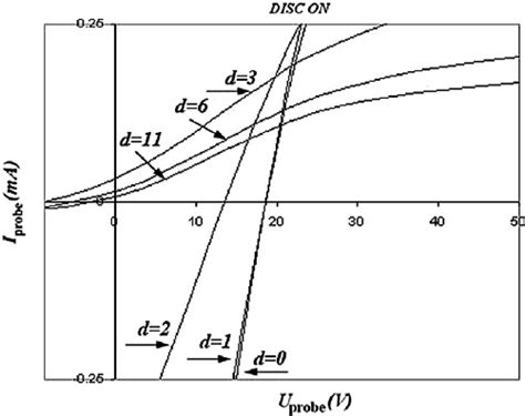 Hot And Cold Probe Characteristics In Biased Disc On Case D Has The