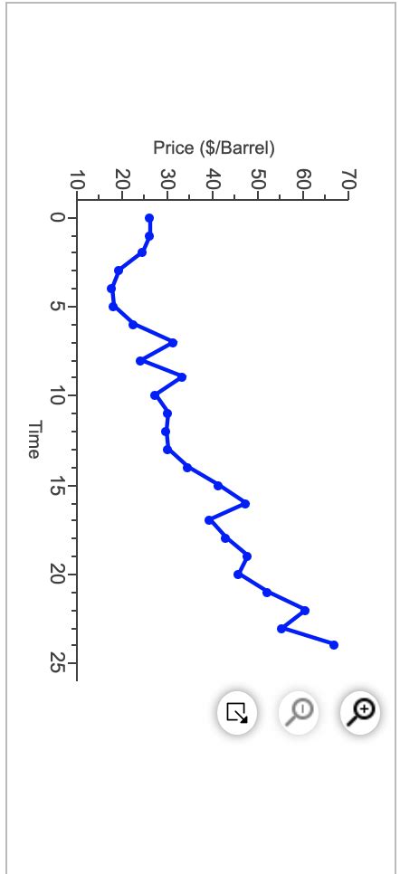 Solved The Data And Time Series Plot Of Quarterly Average