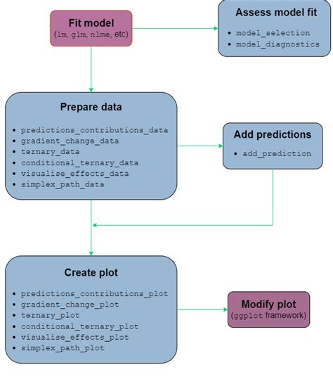 Visualising And Interpreting Statistical Models Fit To Compositional