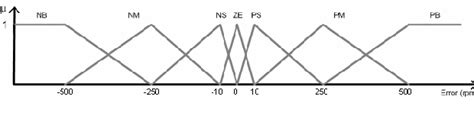 Figure 2 From A Simulation Of Plc Based Self Tuning Pi Fuzzy Logic Controller For Dc Motor