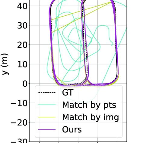 The Estimated Trajectories Using Different Matching Schemes Download