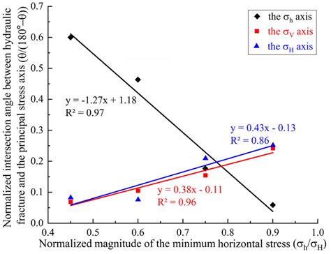 Spatial Orientation Of Hydraulic Fractures Under Different Horizontal Download Scientific