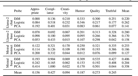 table 1 from a language model s guide through latent space semantic