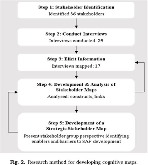 Figure 2 From A Cognitive Mapping Approach To Analyse Stakeholders Perspectives On Sustainable