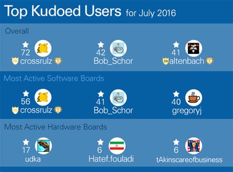 Top Forum Users July 2016 Ni Community National Instruments