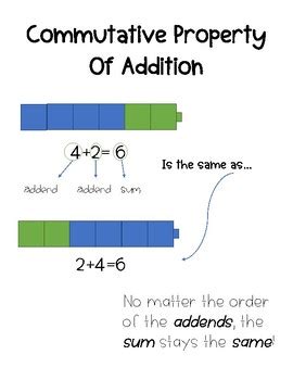 Commutative Property Chart By Ms ENL TPT