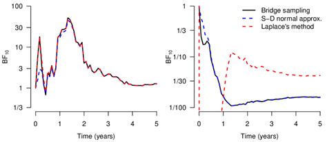 Comparison Of Different Methods For Computing Bayes Factors For A Download Scientific Diagram