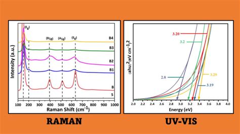 Do Plot And Analyze Xrd Ftir Raman Uvvis And Sem By Maryamrabia665 Fiverr
