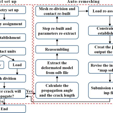 Flow Chart Of Numerical Method Of Crack Propagation Download