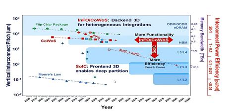 TSMC To Build Supercomputing AI Chips Ramps Wafer Scale Computing ExtremeTech