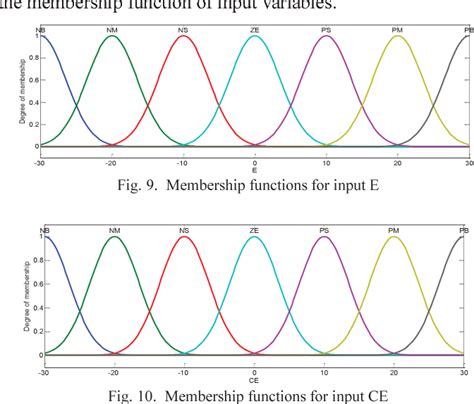 Figure 10 From Design Of A Fuzzy Logic Process Controller For Flow Applications And