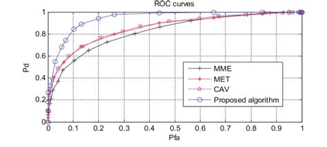 The Roc Curves At The Snr Of −15 Db Download Scientific Diagram
