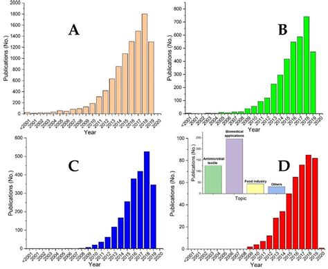 Published Scientific Papers On The Phytosynthesis Of Nanoparticles A Download Scientific