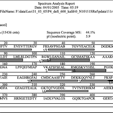 the determination of a partial peptide sequence from mass spectrum