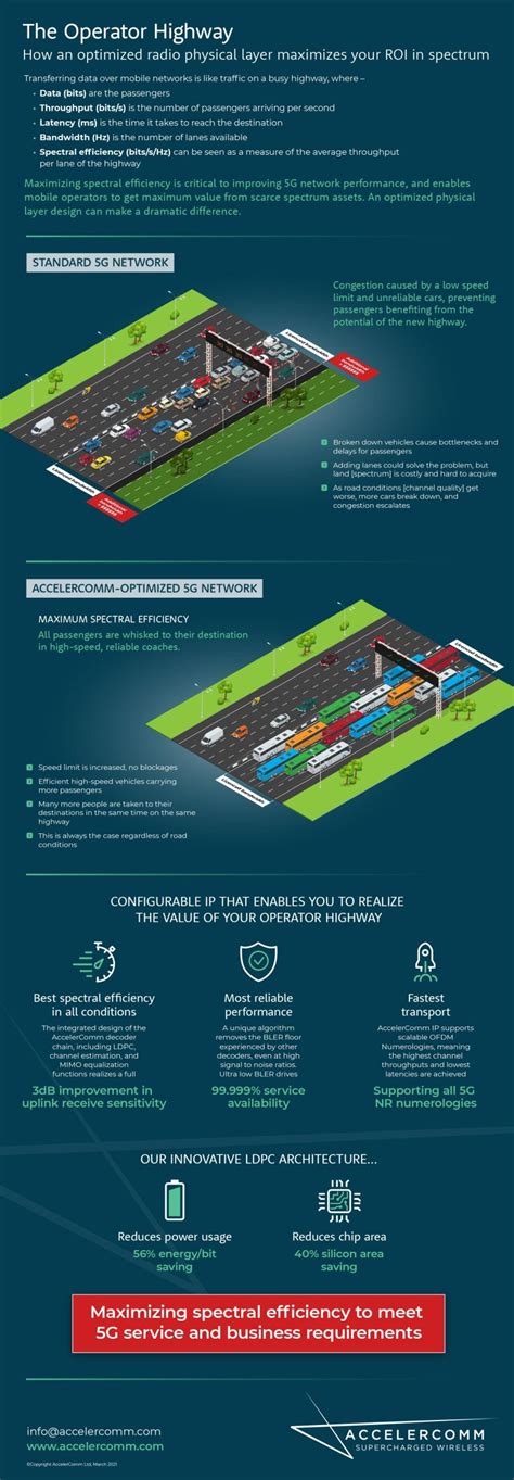 Prof Rob Maunder On Linkedin Weve Evolved From Hosepipes To Highways For The Throughput Latency