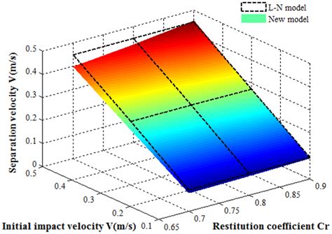 Separation Velocity Varying With Initial Velocity And Restitution Download Scientific Diagram