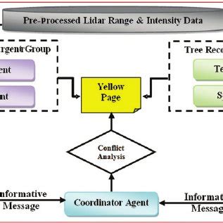 The Structure Of Proposed Multi Agent System Download Scientific Diagram