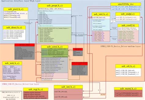 Stm32 Usb固件库结构 微波eda网
