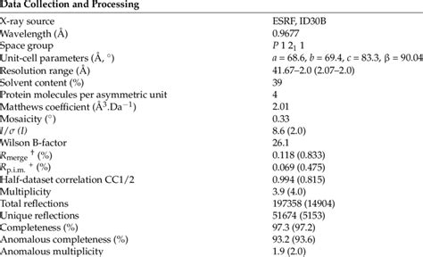 X Ray Diffraction Model Building And Refinement Statistics Values Download Table