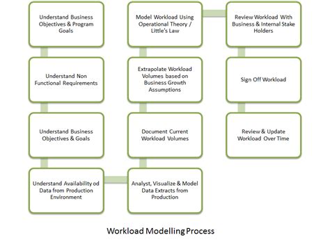 Workload Modelling 101 · Spe Bok