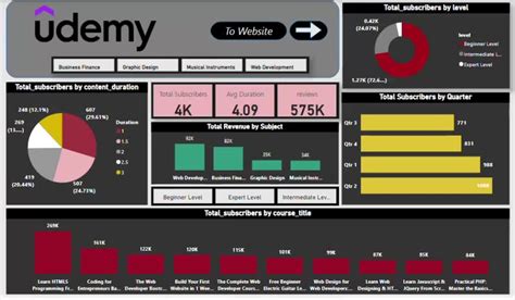 Mmohamed Yahya Waseem M On Linkedin Powerbi Datavisualization Udemy Dataanalytics